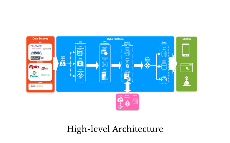 CYBX Unified Data Fabric | Vendor Integration Support Solution